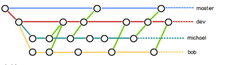 Git学习笔记（五）——分支_merge made by the 'ort' strategy.-CSDN博客