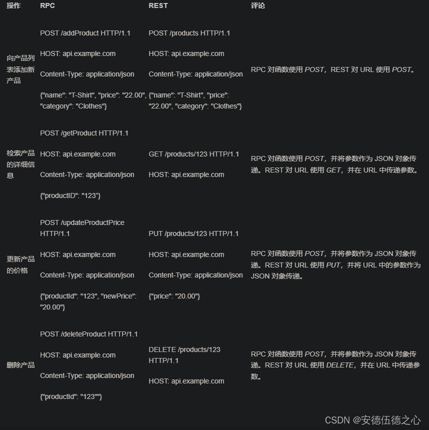 RPC和REST对比_rest和rpc-CSDN博客