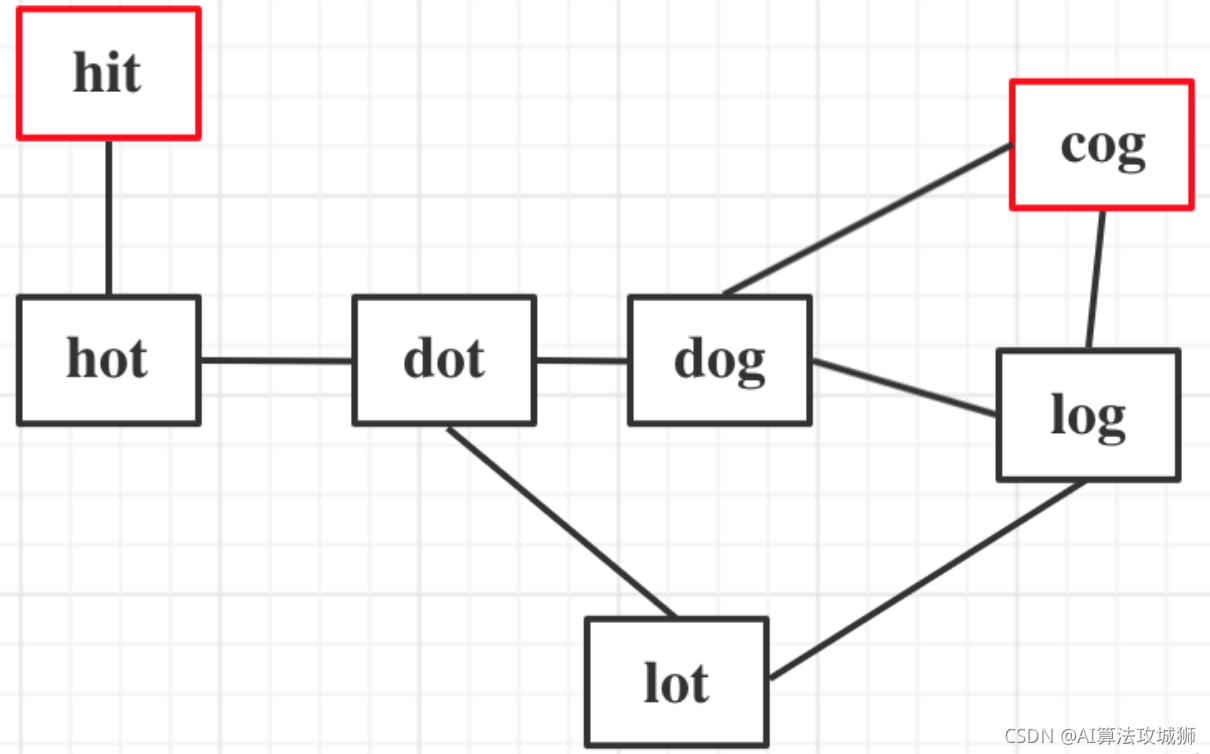 Leetcode No.127 单词接龙（BFS）_单词接龙 bfs-CSDN博客
