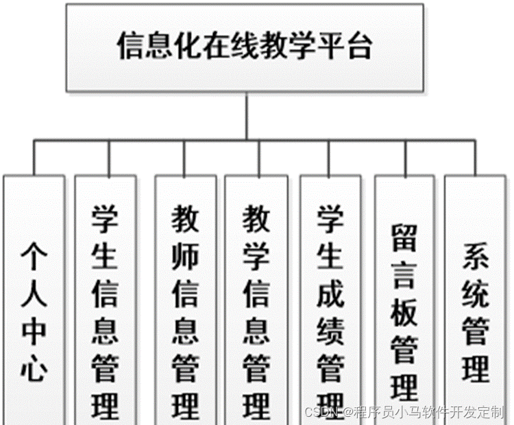 基于springbootvue的信息化在线教育平台 Csdn博客 