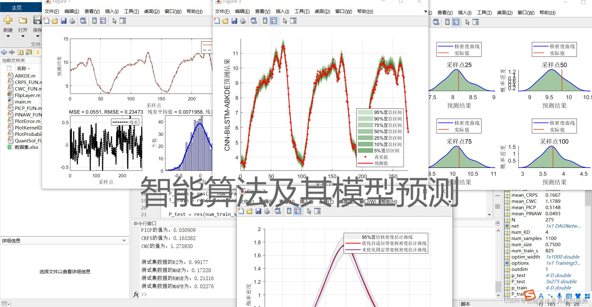Cnn Bilstm Abkde区间预测,基于卷积神经网络 双向长短期记忆神经网络bilstm结合自适应带宽核函数密度估计的多变量回归区间预测(点预测概率预测核密度估计)matlab语言
