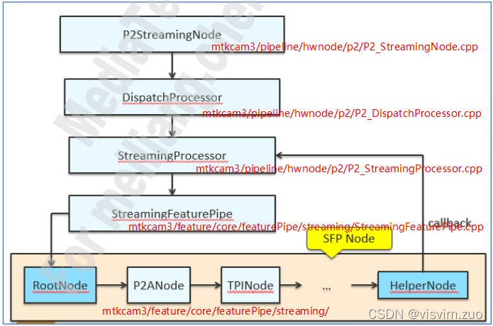 【MTK EIS】-CSDN博客