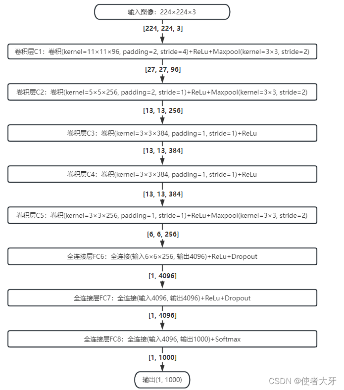 【pytorch实战演练】alexnet网络模型构建并使用cifar10数据集进行批量训练(附代码)alexnet Cifar10 Csdn博客