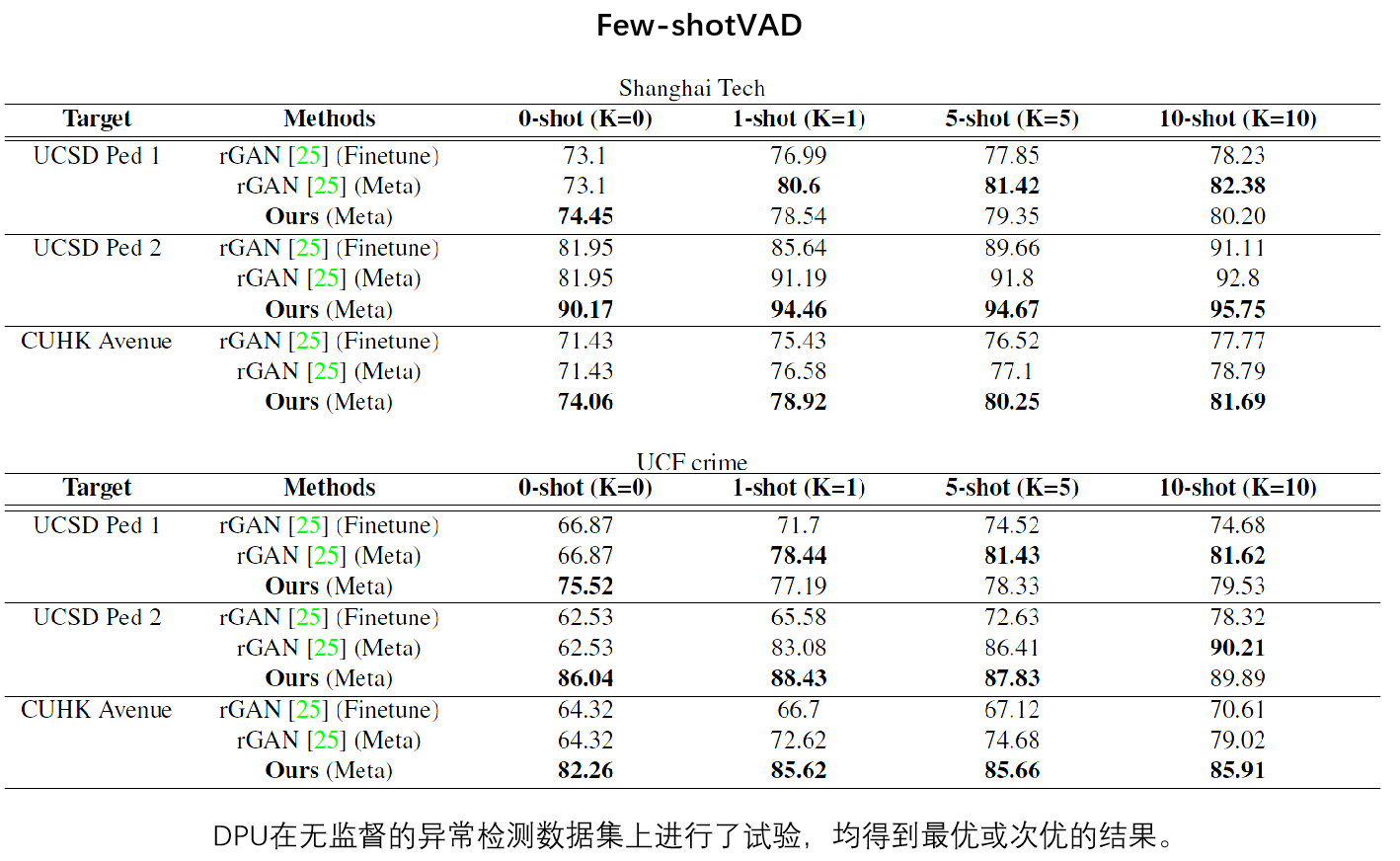 异常检测 | Learning Normal Dynamics in Videos with Meta Prototype Network（包含原文、代码、相关数据集下载）-CSDN博客