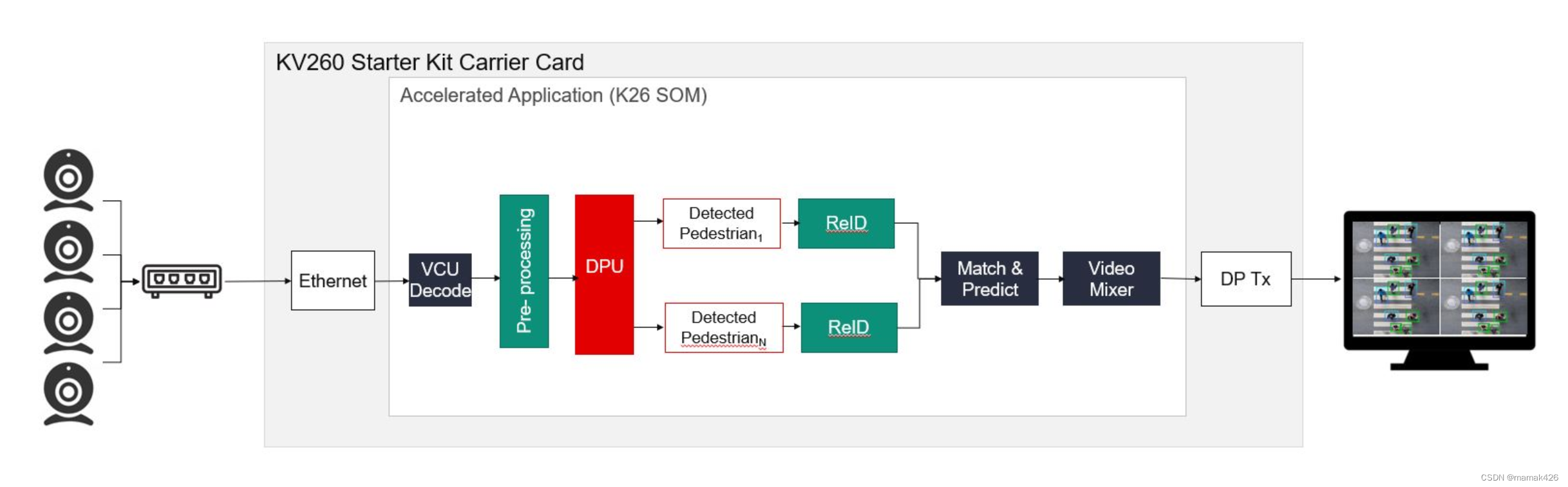 Xilinx KV260 Vision Starter Kit：入门指南与深度解析-CSDN博客