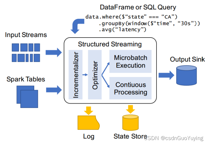 【spark分布式内存计算框架——structured Streaming】1 Structured Streaming 概述spark提供内存计算框架的是 Csdn博客