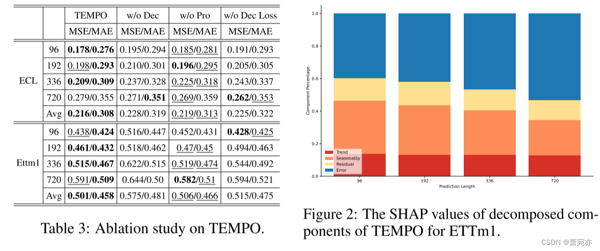 TEMPO: PROMPT-BASED GENERATIVE PRE-TRAINED TRANSFORMER FOR TIME SERIES FORECASTING-CSDN博客