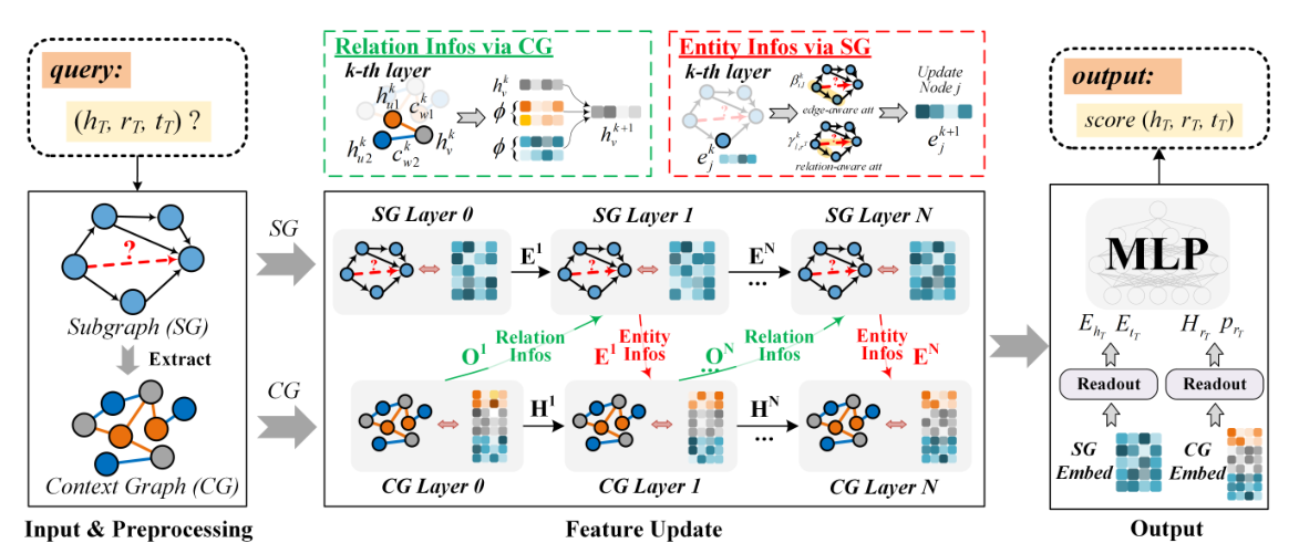 ConGLR：Incorporating Context Graph with Logical Reasoning for Inductive Relation Prediction-CSDN博客