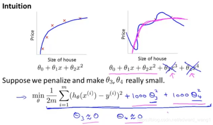 Regularization - Cost function_cost function with regularization-CSDN博客