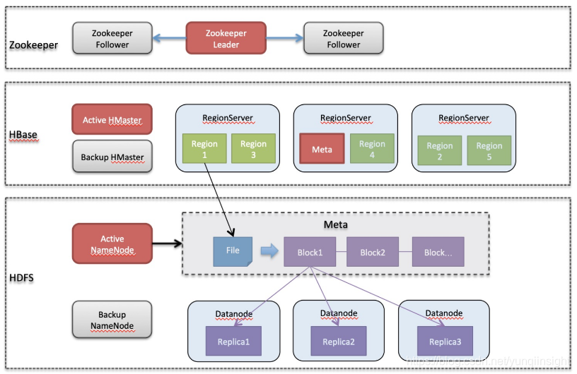 BDS-HA：构建高可用、低延迟的HBase服务_数据库主备之间的最低时延-CSDN博客
