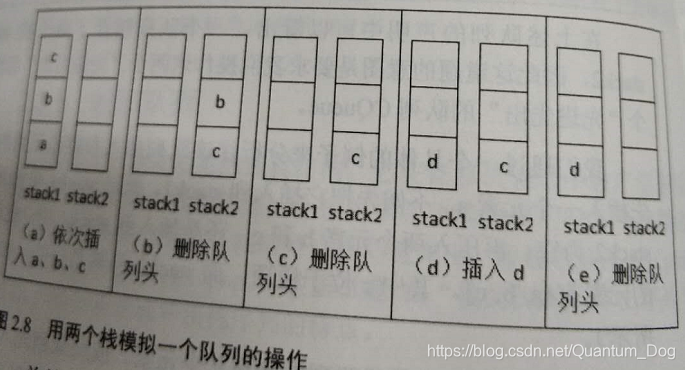 剑指offer第7题两个栈实现队列两个队列实现栈java剑指java两个队列实现栈 Csdn博客
