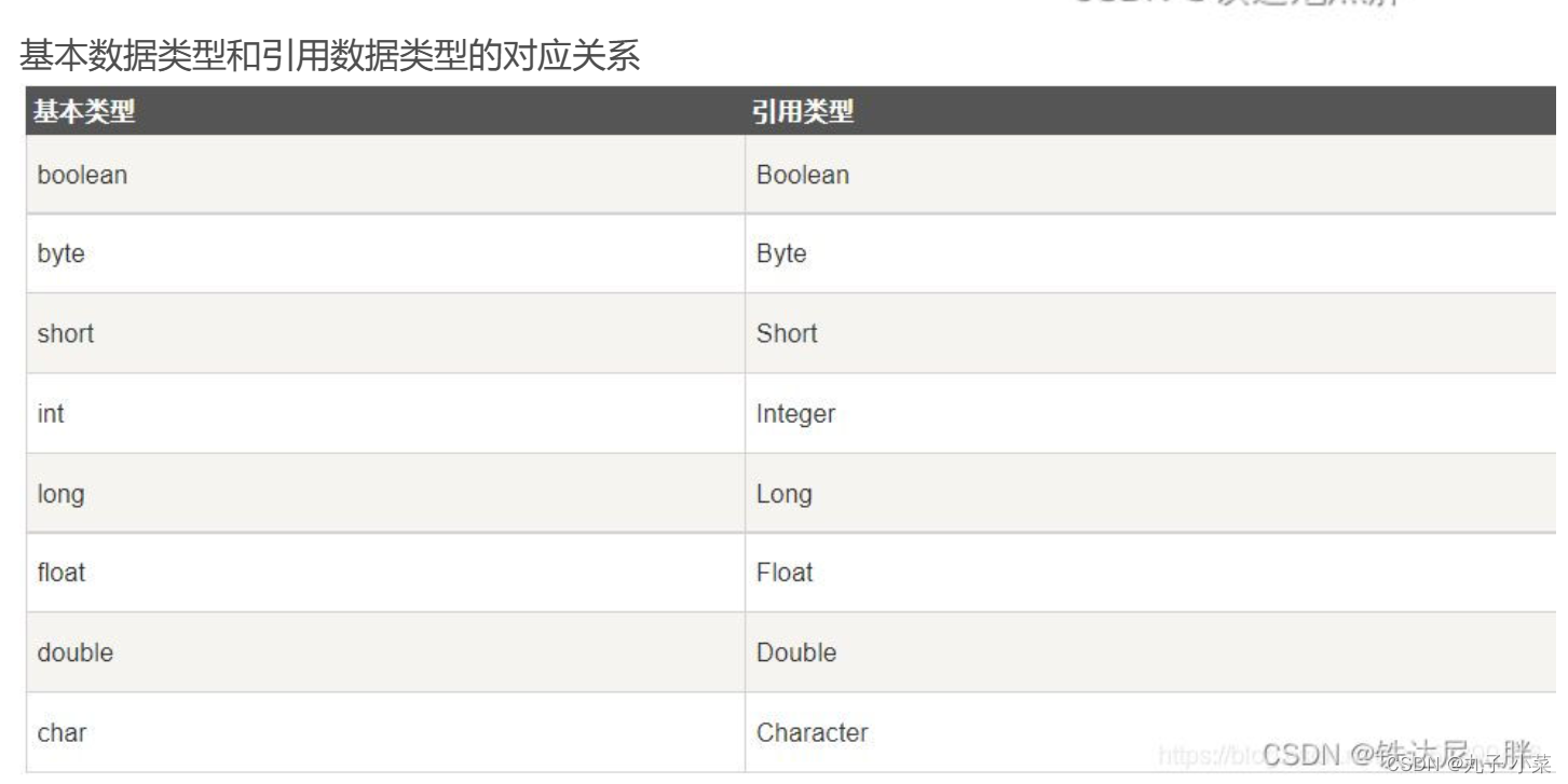 Java基本类型和引用类型的比较java 对象类型 与引用类型 Csdn博客