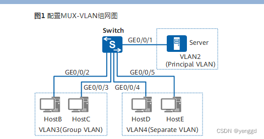 华为交换机特殊场景使用mux vlan_mux vlan命令-CSDN博客