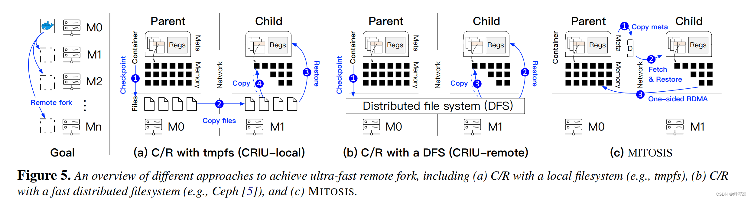 论文笔记：No Provisioned Concurrency: Fast RDMA-codesigned Remote Fork for Serverless Computing 上-CSDN博客