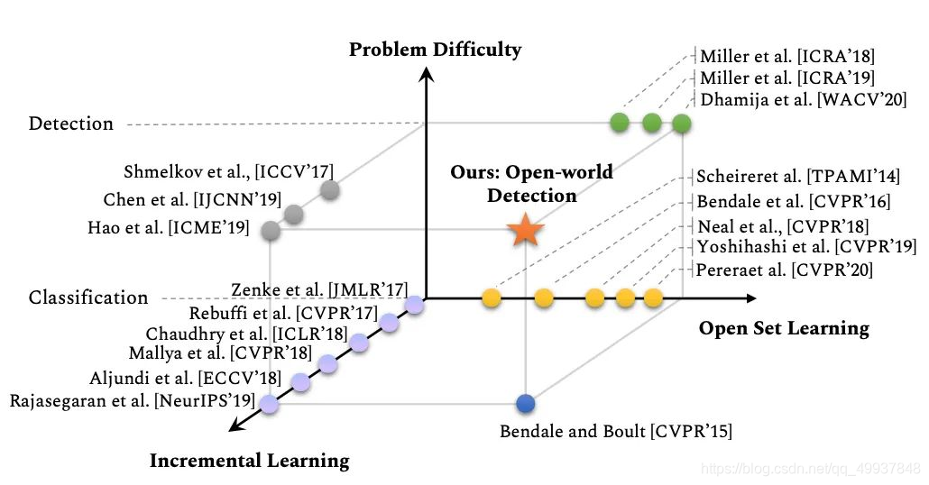 论文阅读||ORE：Towards Open World Object Detection-CSDN博客