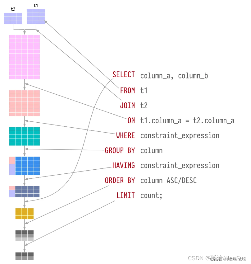 【mysql】分页排序查询(order By Limit)出现数据丢失和重复 Mysql 通过时间降序 分页查询时出现重复数据 Csdn博客
