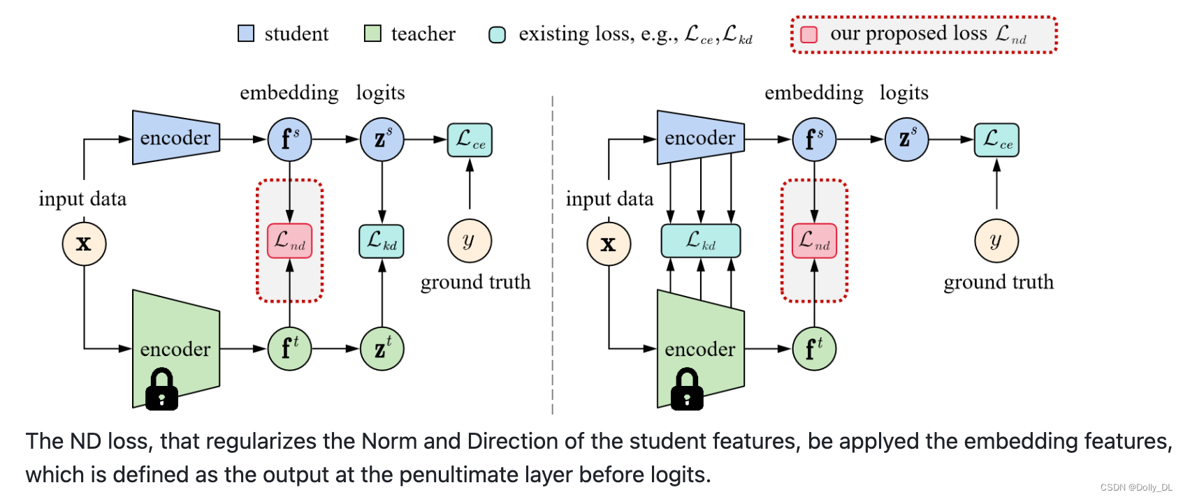 KD++：Improving Knowledge Distillation via Regularizing Feature Norm and Direction-CSDN博客