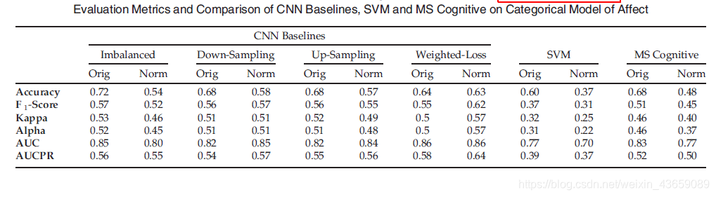 【FER文献阅读】AffectNet: A Database for Facial Expression, Valence, and Arousal Computing in the Wild ...