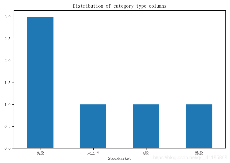 Python语言学习之pandas：利用pandas库统计某一列col中各个值出现的次数降序输出并绘图可视化统计某列数据出现次数并输出