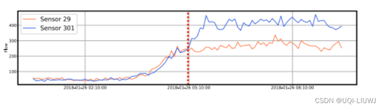 论文笔记 Spatial-Temporal Identity: A Simple yet Effective Baseline for Multivariate Time Series ...