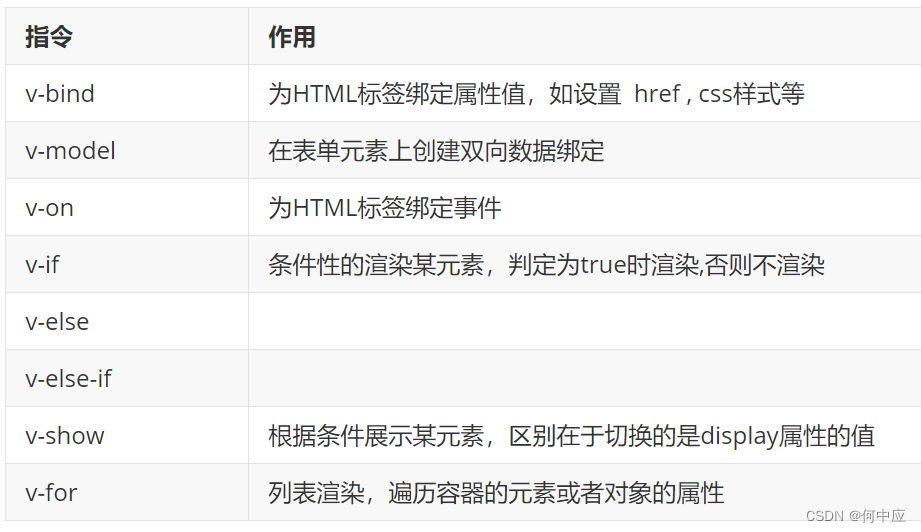 Vue.js常用指令详解-CSDN博客