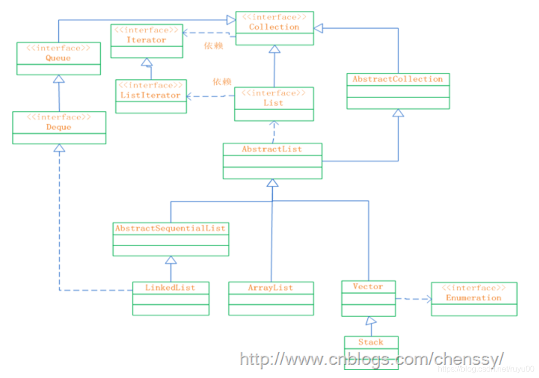 24-集合--集合概述+Collection+Iterator+集合类的关系图_iterator和collection的uml关系-CSDN博客