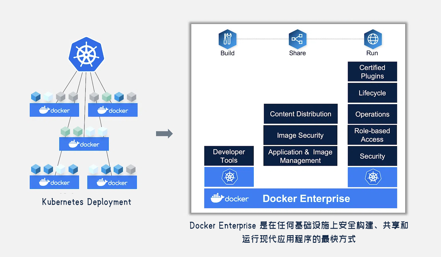 Docker、Kubernetes之间的区别_docker和kubernetes区别-CSDN博客