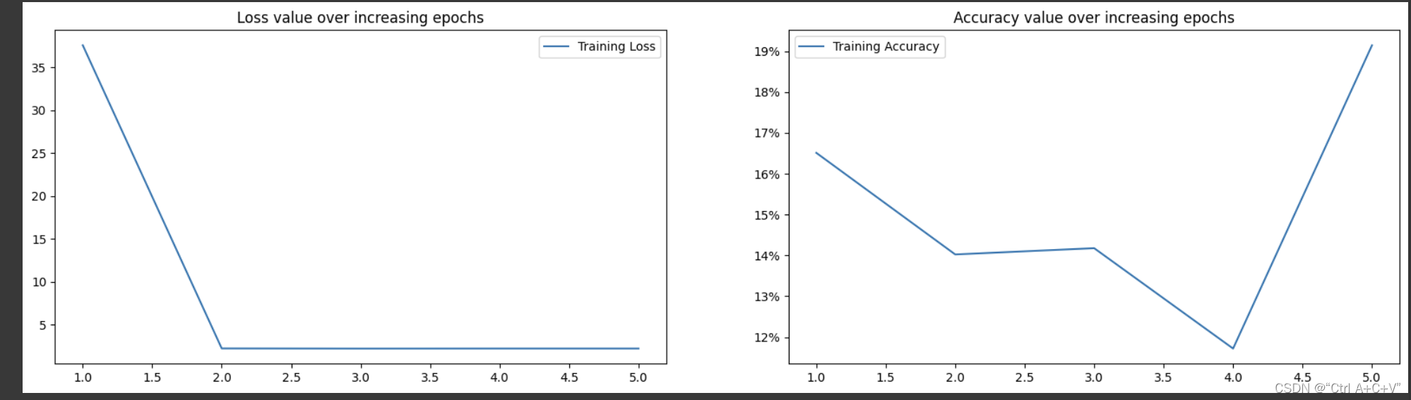 保姆级pytorch构建神经网络的简单实例——对fashionmnist数据集图像进行分类（源代码来源于pytorch计算机视觉实战第三章）使用 Pytorch 搭建的三层全连接神经网络