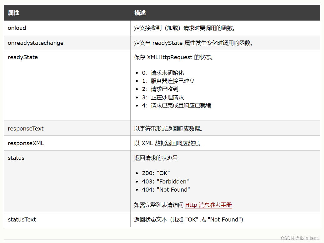 Ajax工作原理及关于XMLHttpRequest对象的应用-CSDN博客