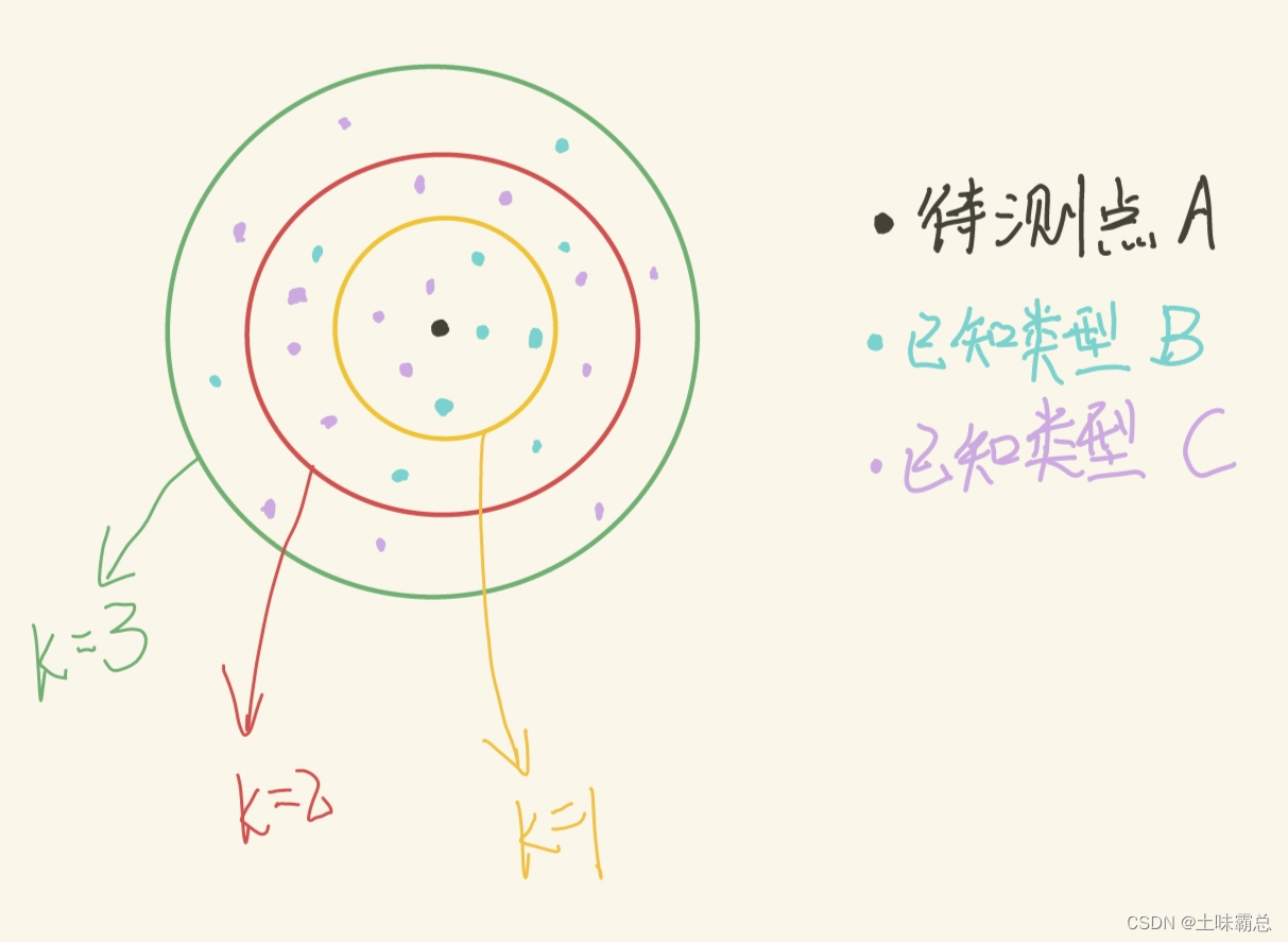 利用scikit Learn库的函数以及自定义函数分别实现k近邻分类器1、使用scikit Learn中的kneighborsclassifier函数对以下3组测试数据进 Csdn博客