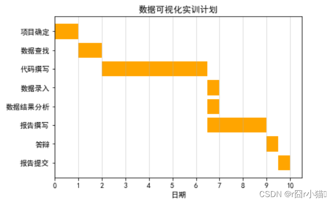 Python数据可视化实验：matplotlib绘制高级图表python Matplotlib 绘制表格 Csdn博客