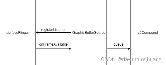 Android codec2 编码 -- 基于录屏_graphicbuffersource-CSDN博客