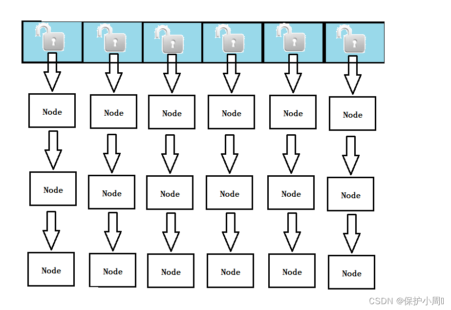 HashMap、HashTable、ConcurrentHashMap 之间的区别_hashmap和hashtable和 ...