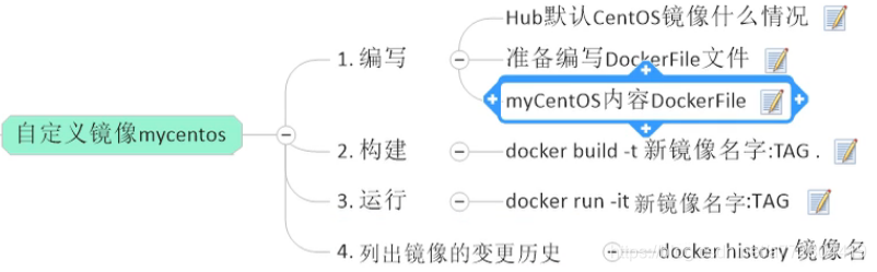 编写Dockerfile增强centos镜像：安装vim 和net-tools_docker自定义centos镜像安装vim-CSDN博客
