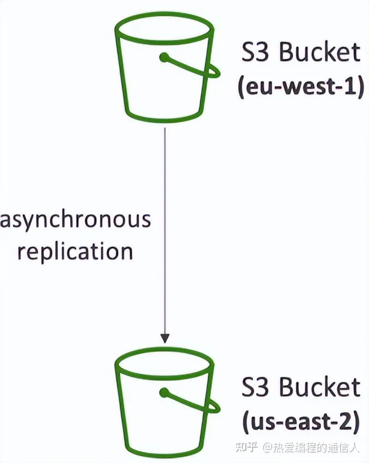 AWS助理架构师认证培训 | Amazon S3 Introduction-CSDN博客