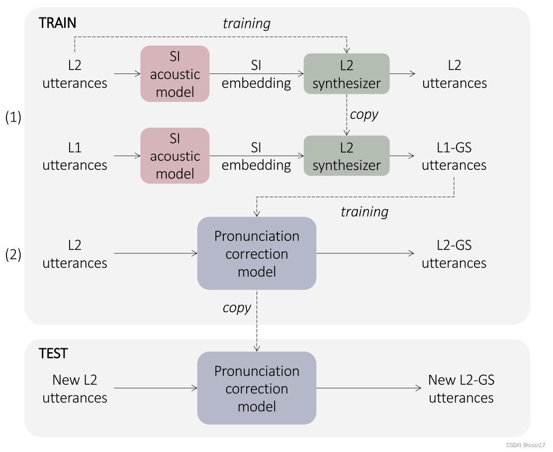 【AC】Accent Conversion论文整理-CSDN博客