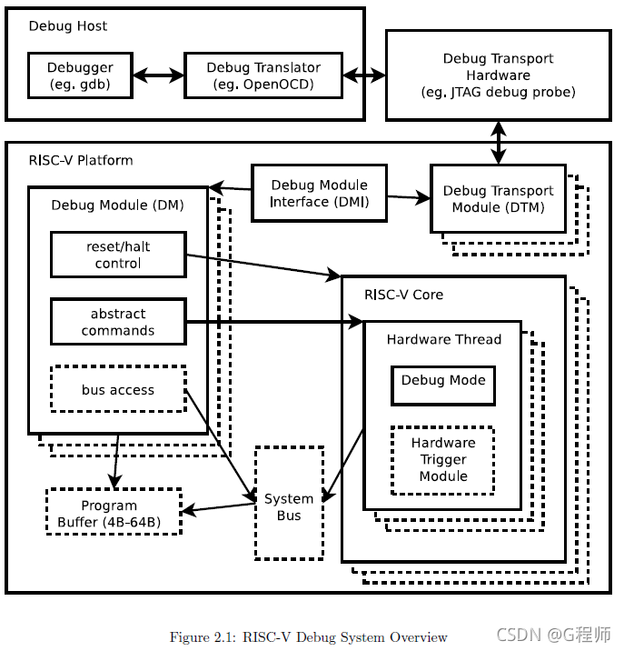 Debug RISC-V CPU: SweRV with OpenOCD_win11下openocd gdb 调试riscv-CSDN博客