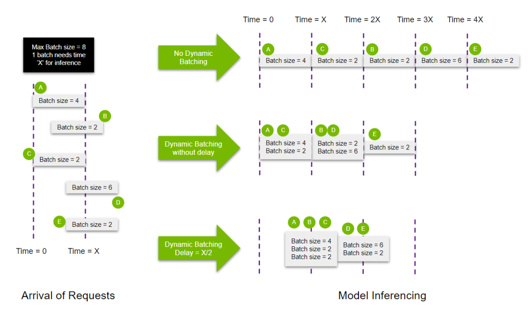 借着triton inference server聊一下各种batching方法_inflight batch-CSDN博客