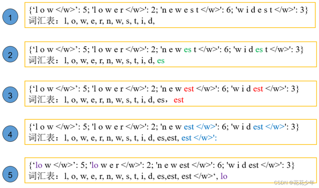 【Transformer系列】通俗易懂理解Token分词（概念版）_文字token化-CSDN博客
