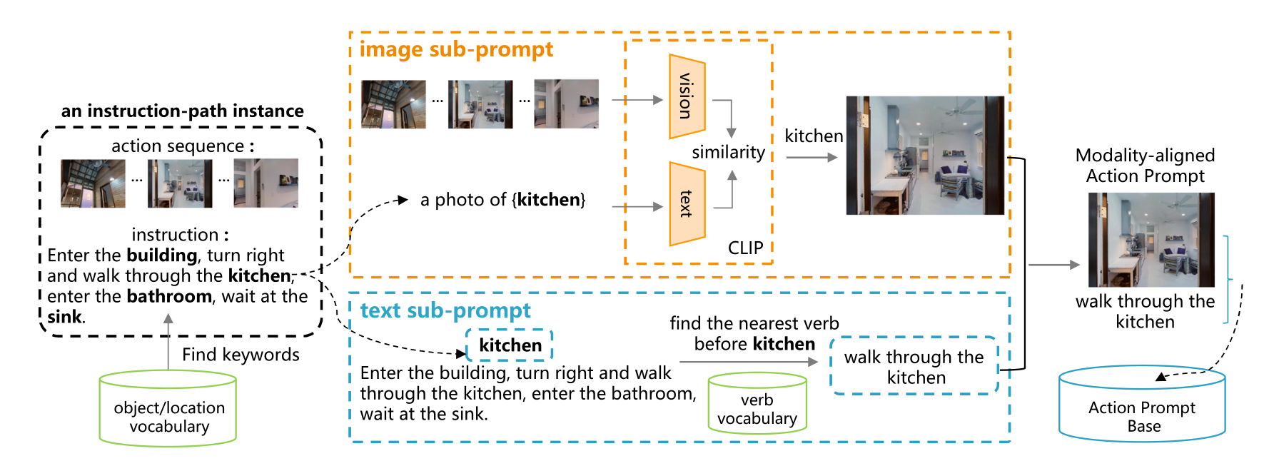 VLN阶段性小结2023.1.10_adapt: vision-language navigation with modality-al-CSDN博客