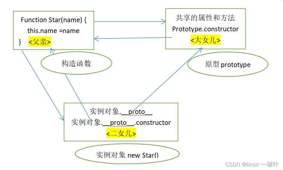 js 之 原型 (prototype、constructor、__proto__、继承、原型链)_prototype.constructor-CSDN博客
