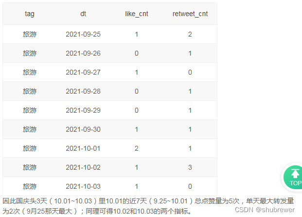 SQL实战（2）——国庆期间每类视频点赞量和转发量_题目 1:输出一张搞笑品类 dws 表,用于分析作者近 3 条视频情况:输出每个视频创建 ...