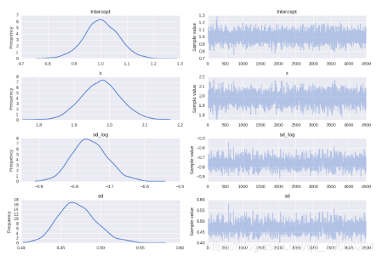 Python用PyMC3实现贝叶斯线性回归模型_pymc bart-CSDN博客