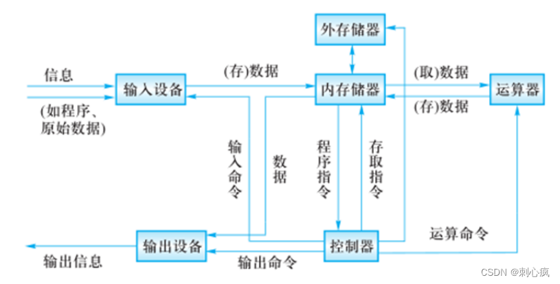 计算机组成原理与python简介 Csdn博客 2854