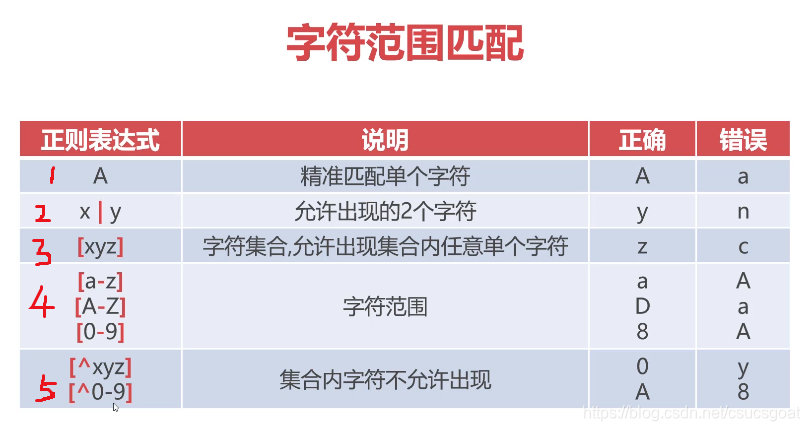 Java正则表达式一:字符匹配(根据匹配规则挨个匹配原字符串中的字符)java正则匹配字符串 Csdn博客