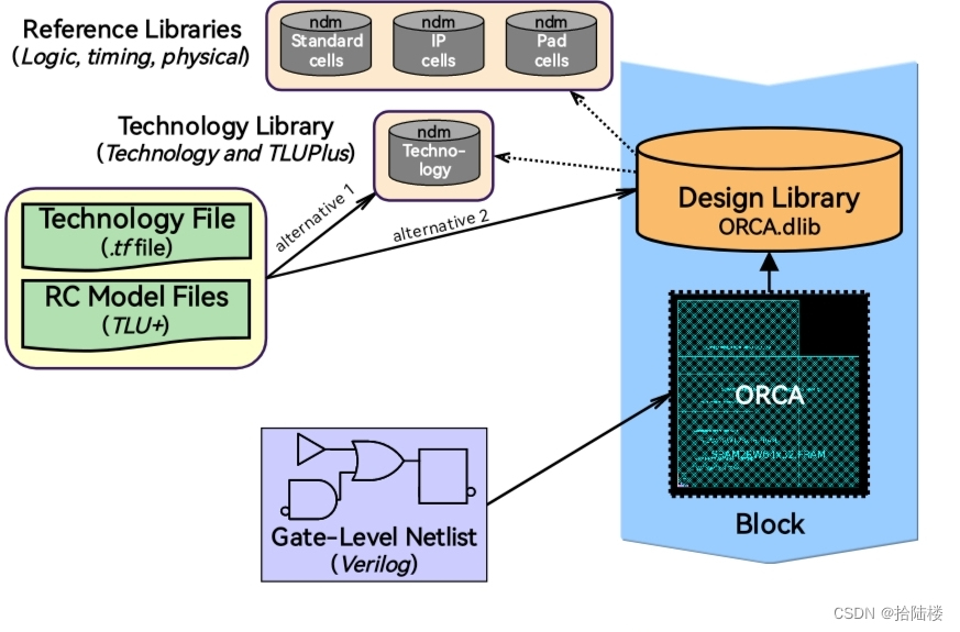 ICC2：Design Planning（01）initial_DP_icc2 dp-CSDN博客