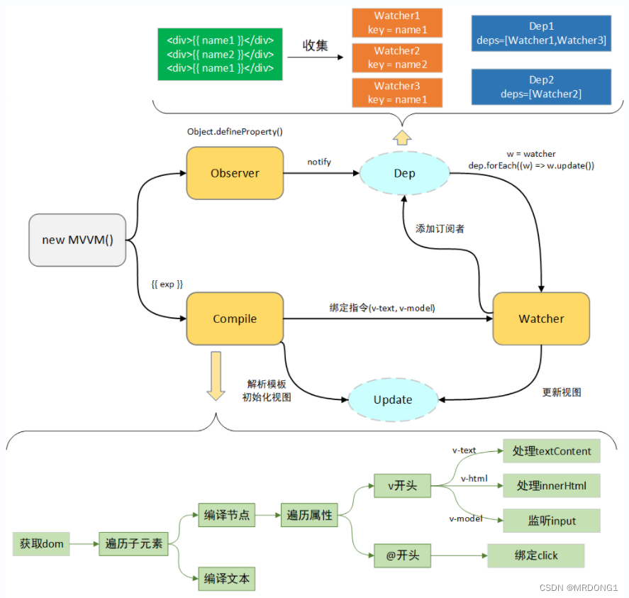 Vue原理之观察者模式（发布订阅模式）实现单向数据流vue观察者模式 Csdn博客