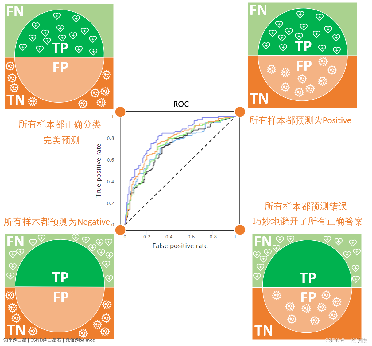 【机器学习 06】scikit Learn机器学习工具包进阶指南：机器学习分类模型实战与数据可视化分析机器学习分类器的展示图表 Csdn博客