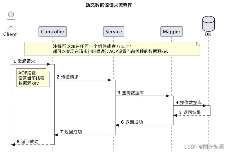 SpringBoot——动态数据源（多数据源自动切换）-CSDN博客
