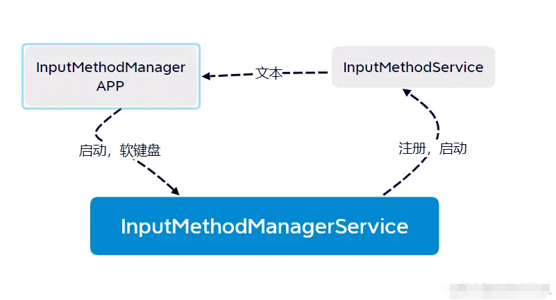 Android快捷键切换输入法_multiclientinputmethodmanagerservice-CSDN博客